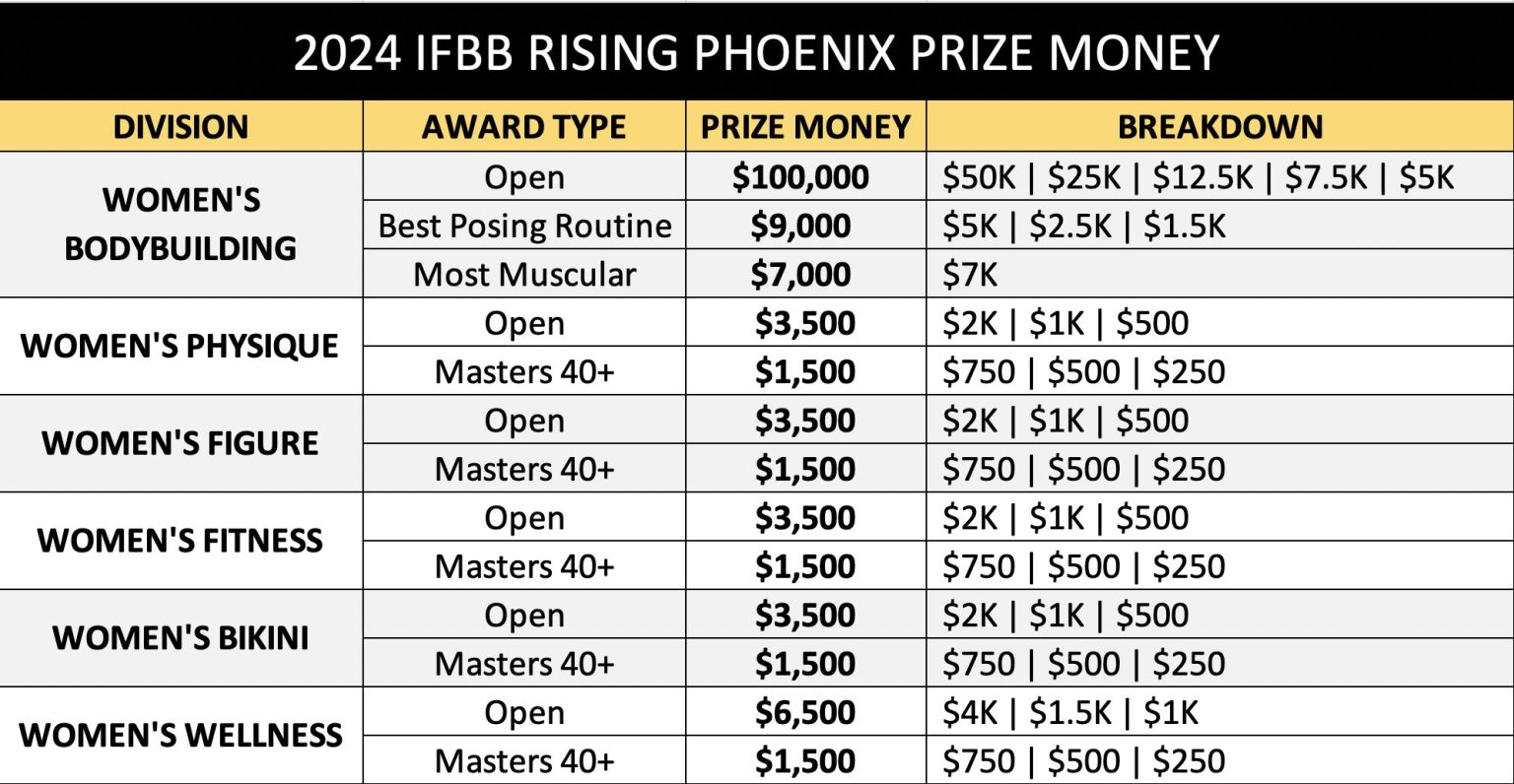 2024 NPC/IFBB BLOOD, SWEAT & BODYWORK Rising Phoenix World ...