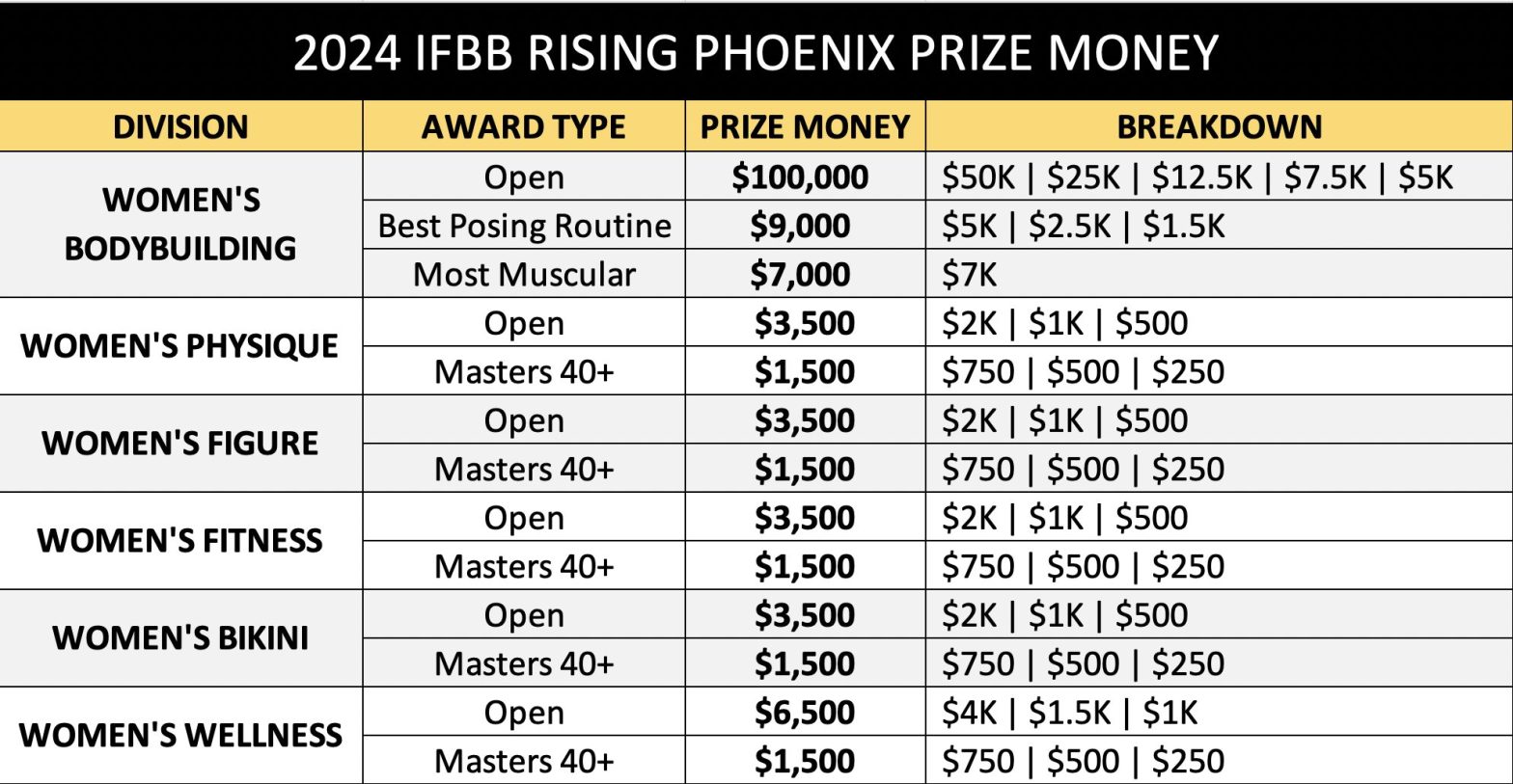 2024 NPC/IFBB BLOOD, SWEAT & BODYWORK Rising Phoenix World ...