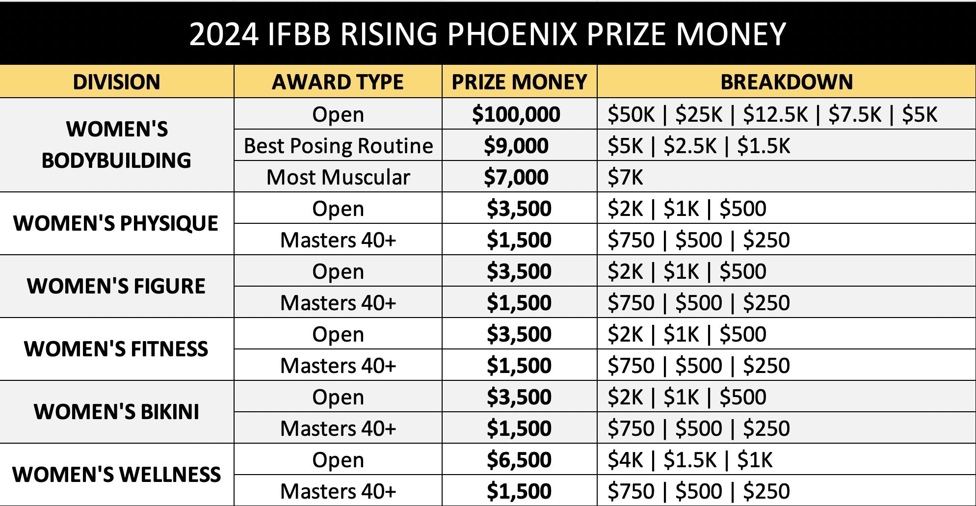 2024 NPC/IFBB BLOOD, SWEAT & BODYWORK Rising Phoenix World ...